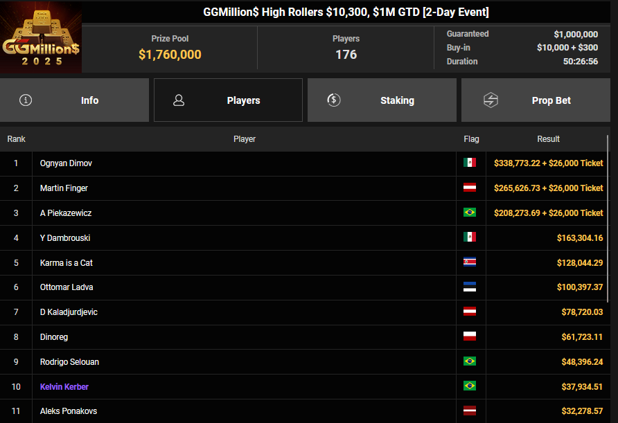 GGPoker: Martin Finger unterliegt Ognyan Dimov beim GGMillion ...